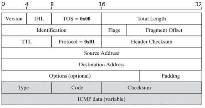 IPv4: ICMP v.4 | Aula Virtual